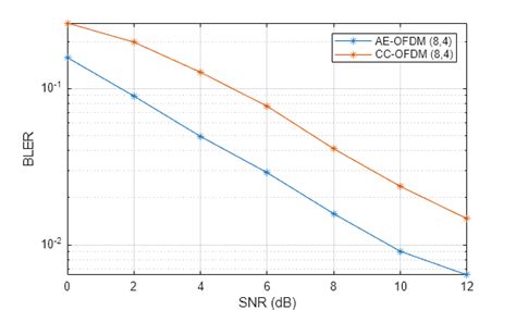Ofdm Autoencoder For Wireless Communications Matlab And Simulink