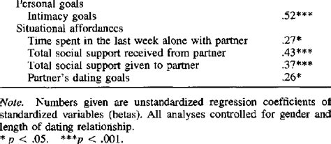 Multiple Regression Equations Predicting Relationship Satisfaction From