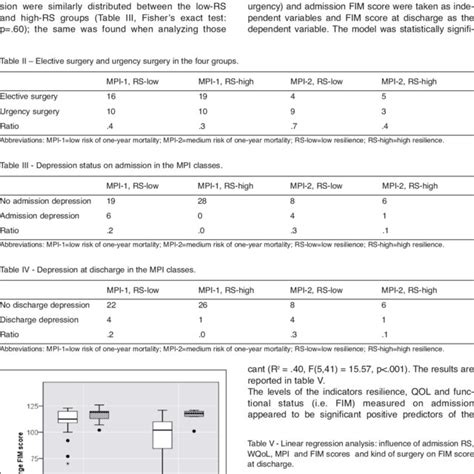 Relationships Between Admission Resilience Mpi Class And Fim Score At