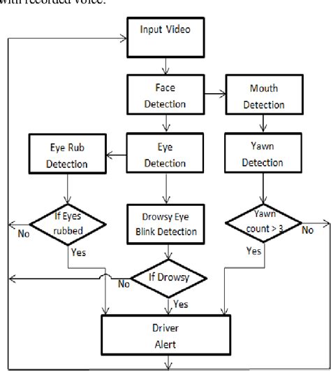 Figure 2 From Android Opencv Based Effective Driver Fatigue And Distraction Monitoring System
