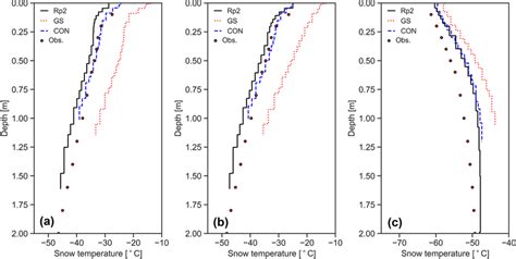 Subsurface Snow Temperature Profile For Dome C In 2007 For The 20 Upper Download Scientific