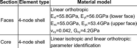 Finite Element Model Parameters Download Table