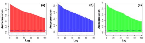 autocorrelation functions of pmu data a voltage magnitude b