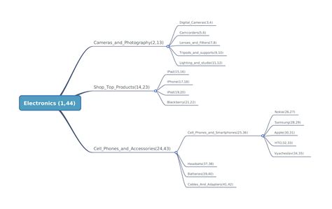 Storing Tree Like Hierarchy Structures With Mongodb Part 2 By Vyacheslav Voronenko Medium