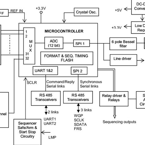 Hardware Block Diagram Of The Ces Unit Download Scientific Diagram