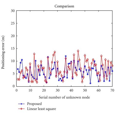 The Relationship Of Two Positioning Algorithm Effects Download