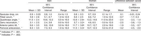 Sex Comparisons Of Lower Extremity Alignments Download Table
