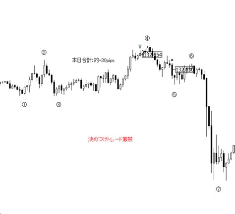 3月22日のfx ドル円 9割超のトレーダーさんが月1000pips以上勝つ方法。本気で勝ちたいトレーダーさんは勝ってもらいます。
