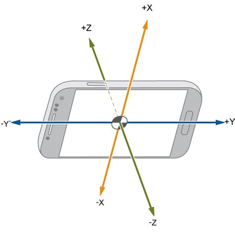 Accelerometer Axes Orientation During The Data Collection Campaign