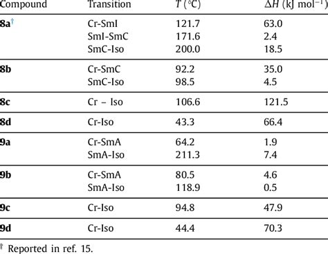 Thermal Behaviour Of The Compounds Download Scientific Diagram