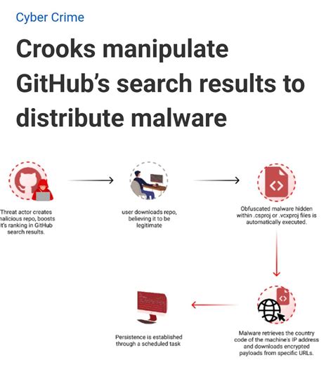 Aman Ali On Linkedin Github Malware Gyxmxcjm