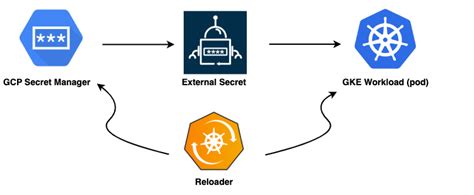automated sync among gcp secrets and gke workload by prajakta shete