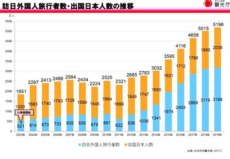 訪日外国人旅行者数｜観光庁統計2019年暦年と今後の展望 ふじの行政書士事務所