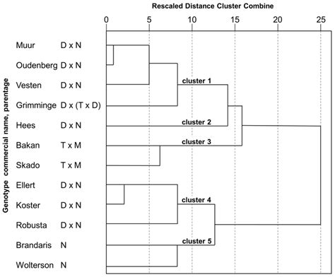 3 Dendrogram Of The Hierarchical Cluster Analysis Conducted On 16 Tree