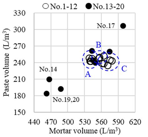 Relationship Between Paste Volume And Mortar Volume Download Scientific Diagram