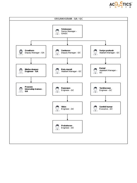 Organogram Qa Qc Srinivasan Srinivasan Pdf