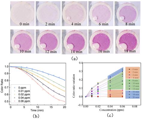 Smartphone Based Microfluidic Colorimetric Sensor For Gaseous
