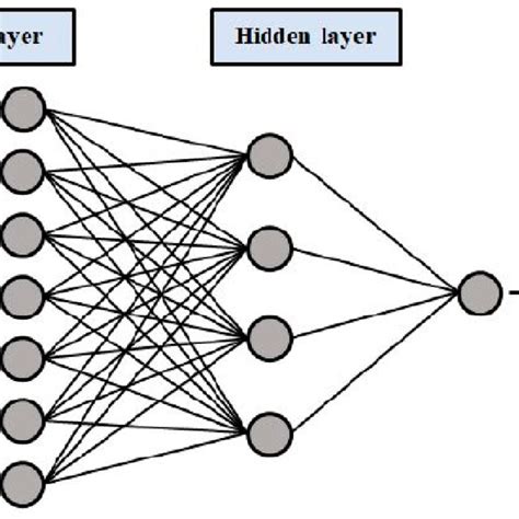 Architecture Of A Typical Neural Network 49 Download Scientific