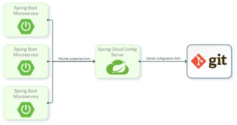 使用 Spring Cloud Config 搭建轻型配置中心 未来边缘