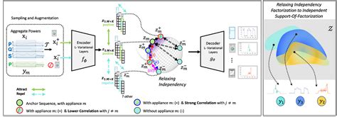 Disentanglement Time Series Representations Via Contrastive Independence Of Support On L