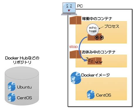 【連載】世界一わかりみが深いコンテナ And Docker入門 〜 その2dockerってなに？ 〜 Sios Tech Lab