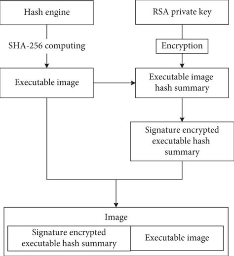 Production Of The Integrity Verification Image Download Scientific Diagram