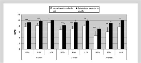 Comparison Of Rate Of Perceived Effort During Various Intermittent