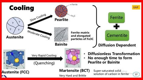 Difference Between Pearlite Metallurgical Engineering Facebook
