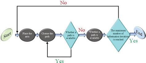 Flow Chart Of Ant Colony Algorithm Download Scientific Diagram