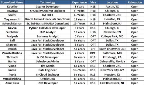 komala yadav on linkedin recruiters hotlist consultants projects positions corp2corp share