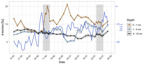 Temporal Evolution Of The Spatially Averaged D Excess And The Daily