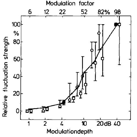 Modulation Spectra For Sound 30 Download Scientific Diagram
