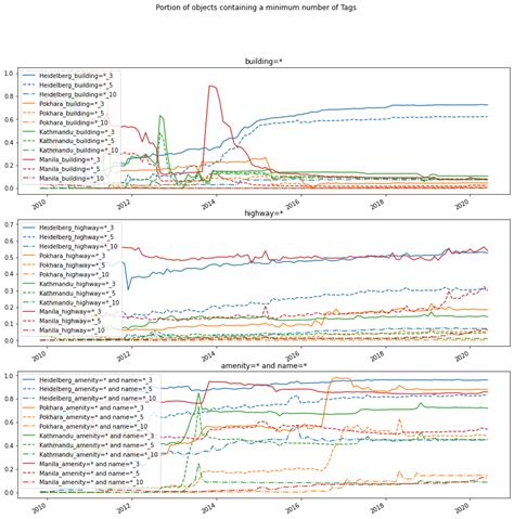 exploring localness of osm data an analysis using the oshdb and