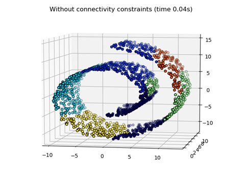 Hierarchical Clustering Python Scikit Learn