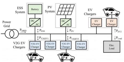 Optimal Energy Management And Control For Load Management In V2g Ev