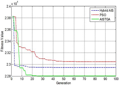 The Evolutions Of Performance Index In The Proposed Sopc Based Aistga Download Scientific