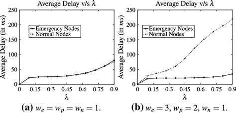 These Plots Show The Average Packet Delay Versus Download