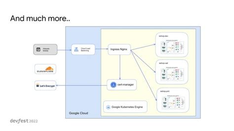 Deploy 22 Microservices From Scratch In 30 Mins With Gitops Ppt
