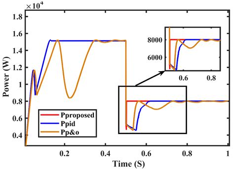 electronics free full text optimizing large scale pv systems with