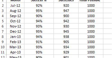 Everyday Excel 1 2 3 Rolling 12 Months Chart
