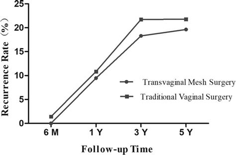 Comparison Of The Recurrence Rate Between The Two Groups With Follow Up