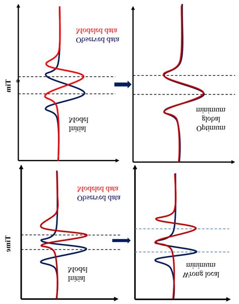 Schematic Illustration Of The Cycle Skipping Problem In Fwi If The