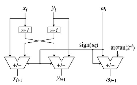 Hardware Structure Of A Cordic Iteration Download Scientific Diagram