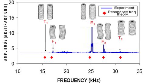 Left Experimental Resonance Curve In Solid Blue Line Of An Download Scientific Diagram