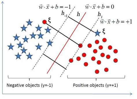 svm used for classification construction of separation hyper plane in