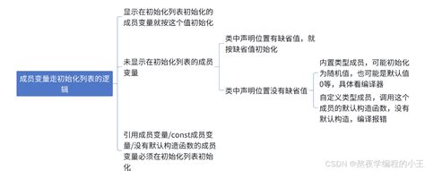 【c篇】c类与对象深度解析（四）初始化列表、类型转换和static成员讲解 Csdn博客