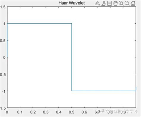 各位大神请问连续小波变换在信号时频分析中的物理意义是什么 知乎