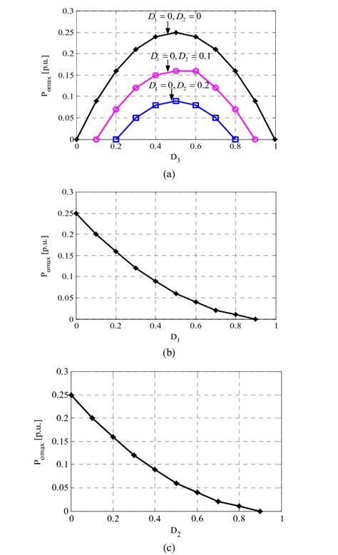 Output Power Characteristic With TPS III Control A The Output Power Download Scientific