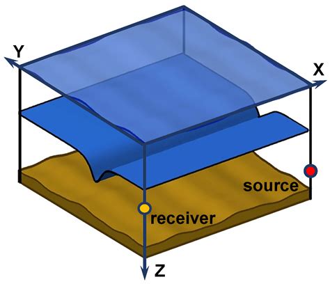 Three Dimensional Modeling Of Sound Field Holograms Of A Moving Source