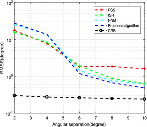 Figure 1 From Two Dimensional Doa Estimation Via Matrix Completion And Sparse Matrix Recovery